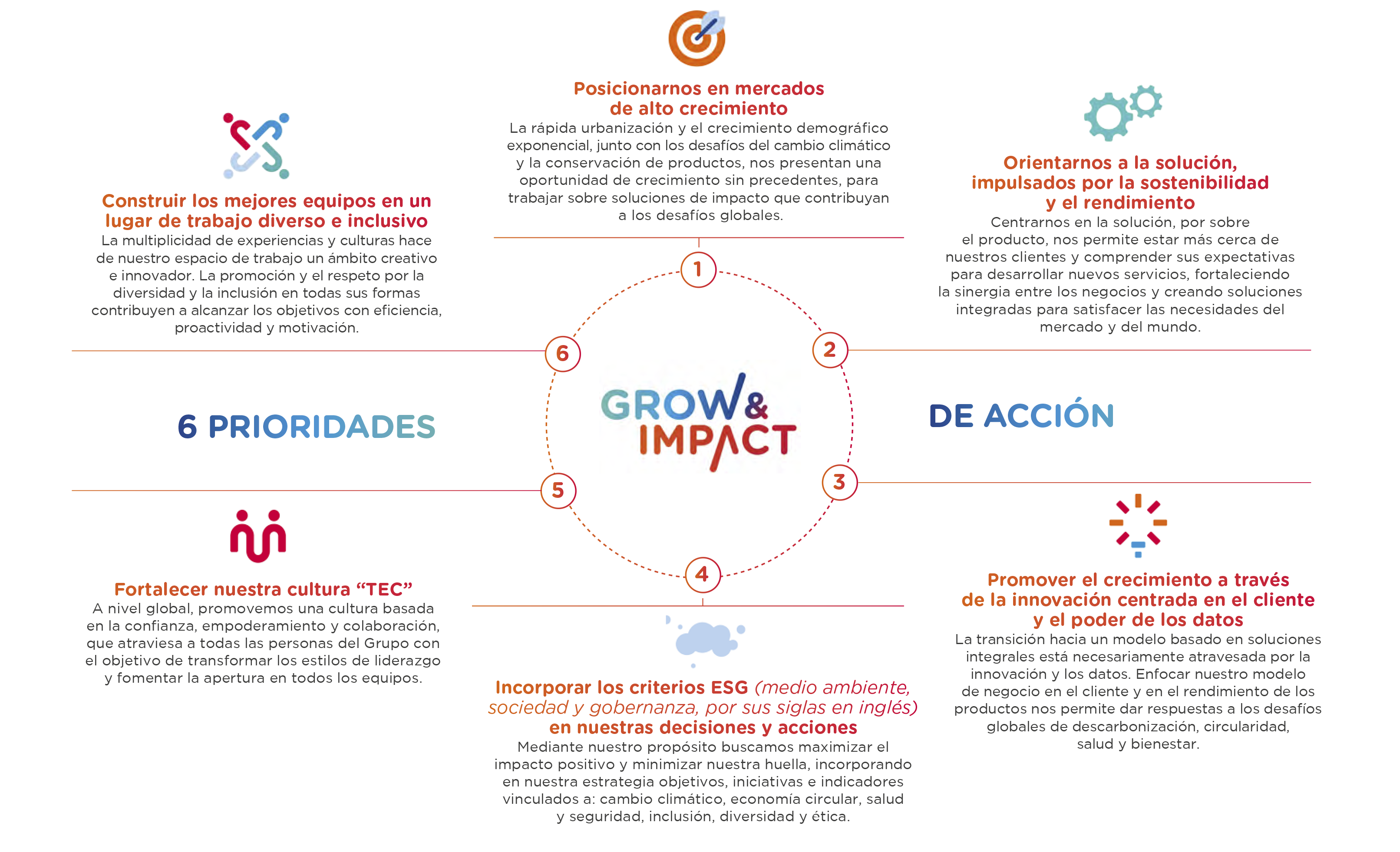 Estrategia Grow & Impact | Saint-Gobain Argentina
