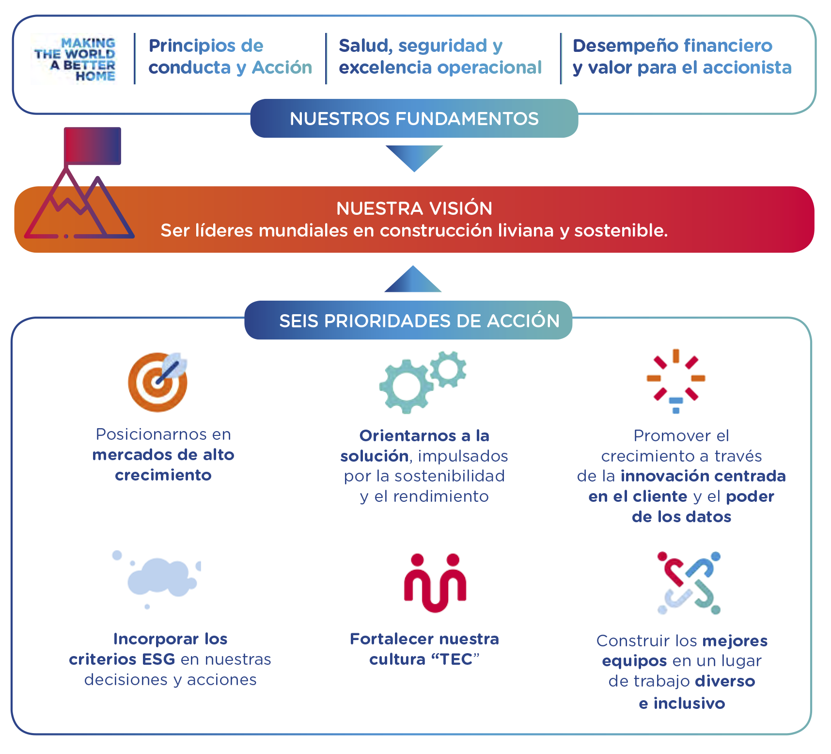 Estrategia Grow & Impact | Saint-Gobain Argentina